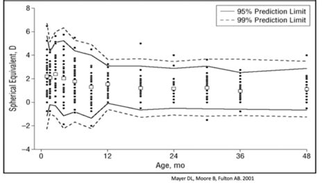 Lecture 5 Refractive Error Development Flashcards Quizlet
