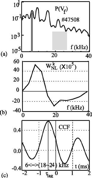 ͑ A ͒ Power Spectrum Of The Floating Potential Fluctuations A F ϭ 6 Download Scientific