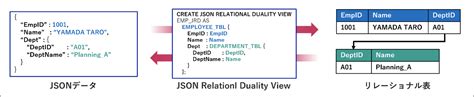 Oracle Database23ai新機能「json Relational Duality」の機能・性能検証レポート Nec