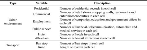 Table 1 From Spatiotemporal Influence Of Urban Environment On Taxi Ridership Using