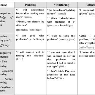 Examples Of Metacognitive Questions For Each SRL Phase Based On Download Scientific Diagram