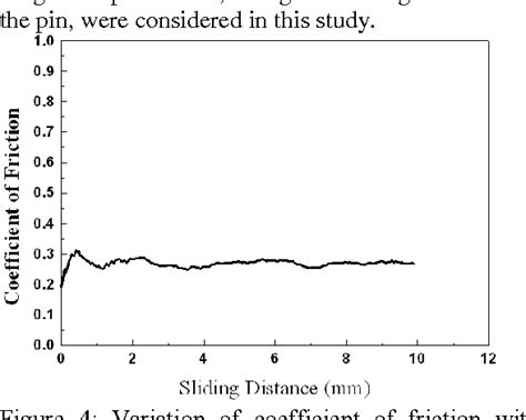 Figure 4 From Role Of Surface Texture On Friction And Transfer Layer Formation When Mg 8al Alloy