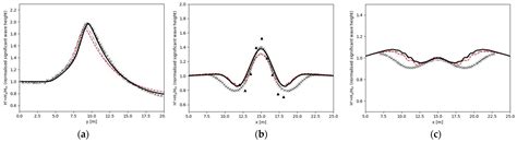 Jmse Free Full Text A Spectral Wave Model For Inhomogeneous Water Wave Fields Using The