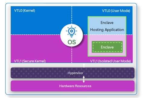 Securely Design Your Applications And Protect Your Sensitive Data With Vbs Enclaves Microsoft