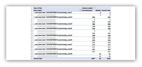 Incident Report Stolen AWS Access Keys Expel