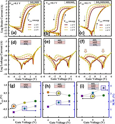 Evolution Of The Ferroelectric Memory Transistors On A Zro X Hzo Download Scientific