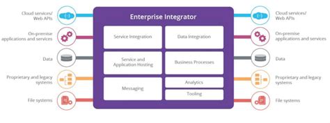 new product announced wso2 enterprise integrator yenlo
