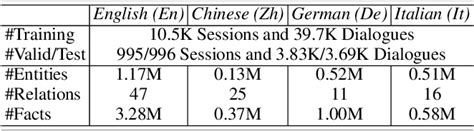 Table 1 From Improving Open Domain Dialogue Response Generation With Multi Source Multilingual