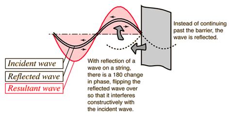 Standing Waves