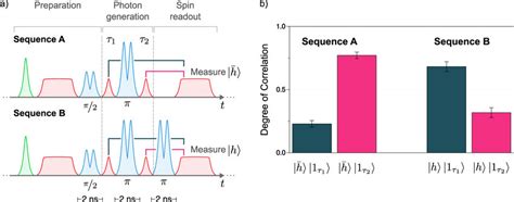 Spin Photon Correlations A The Pulse Sequence To Generate A Download Scientific Diagram