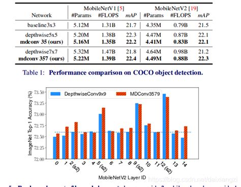 解读mixnet Mixed Depthwise Convolutional Kernels Csdn博客
