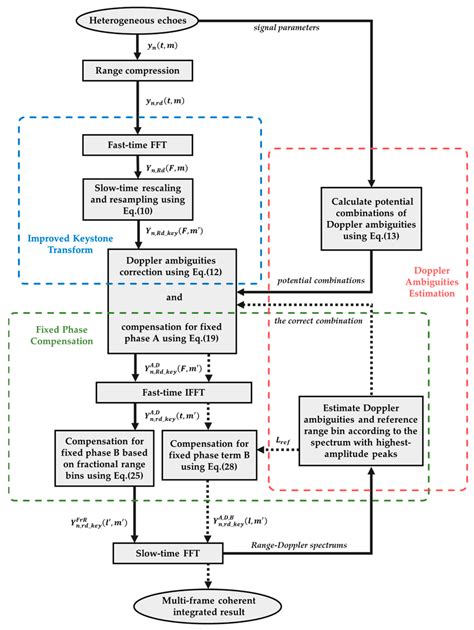 The Flowchart Of The Improved Multi Frame Coherent Integration