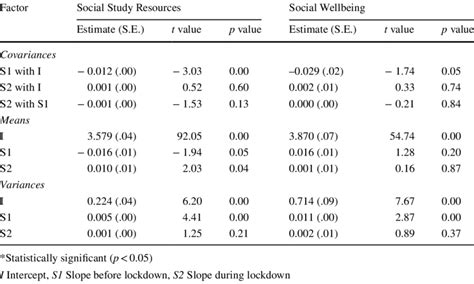 Unconditional Piecewise Latent Growth Model Results Unstandardized