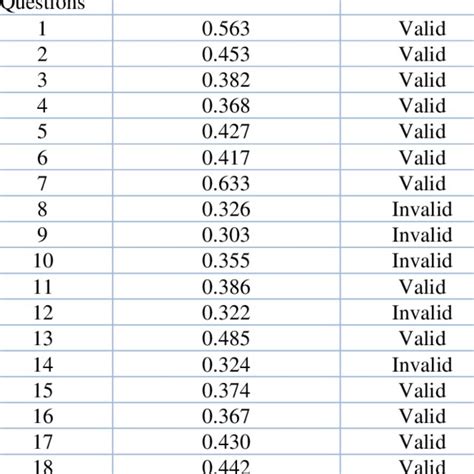 Results Of The Validity Test Of Questions Download Scientific Diagram