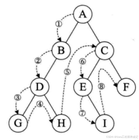 嵌入式全栈开发学习笔记 数据结构（二叉树）在嵌入式中会使用二叉树嘛 Csdn博客