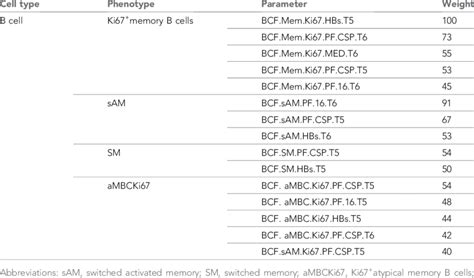 Parameters That Are Most Predictive Of Vaccine Regimen Download