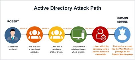 Active Directory Security Assessment And Attack Path Analysis Fidelis Security