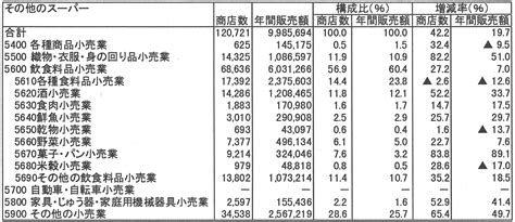 ＜トピックス2＞ 業態内における業種の特徴と変化｜商業統計｜経済産業省