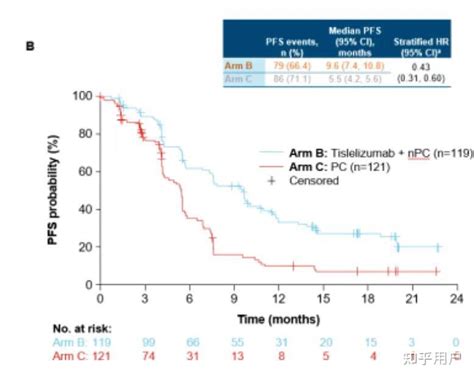 有没有了解的朋友来说一下替雷利珠单抗效果怎么样？ 知乎