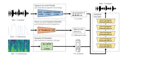 Speech Resynthesis From Discrete Disentangled Self Supervised Representations