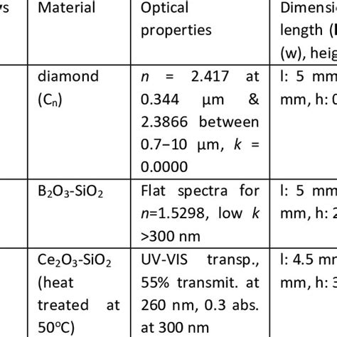 Materials With Optical Properties Refractive Index Ri N K Download Scientific Diagram