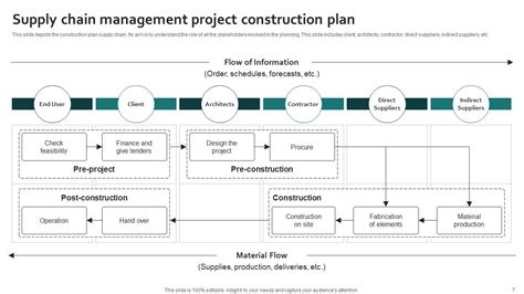Construction Plan Powerpoint Ppt Template Bundles PPT Template