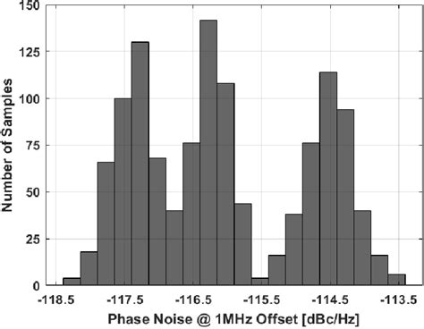 Post Layout Phase Noise Monte Carlo Simulation Results Of The Pmos Lc