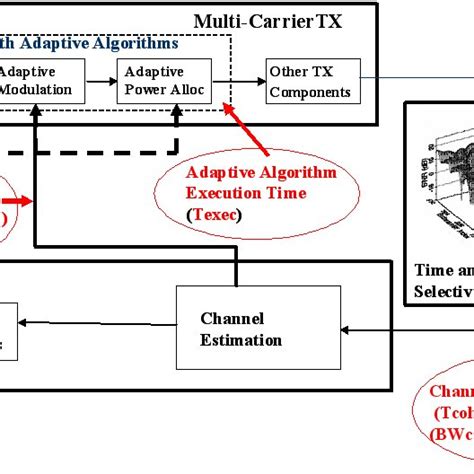 3 Adaptive Multicarrier System Download Scientific Diagram