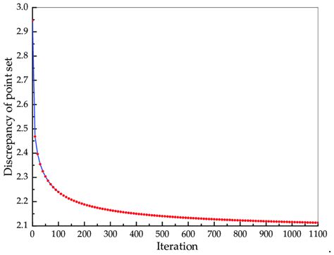 optimal latin hypercube design lhd based design of experiments doe download scientific