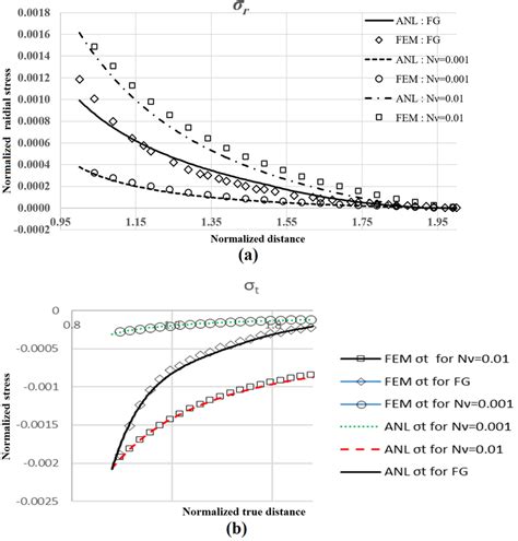 Comparison Between Normalized Stress Based Versus The Normalized