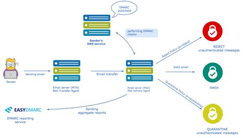 Dmarc The Ultimate Guide Easydmarc
