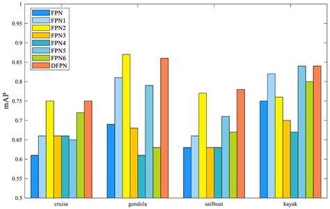 A Novel Decoupled Feature Pyramid Networks For Multi Target Ship Detection