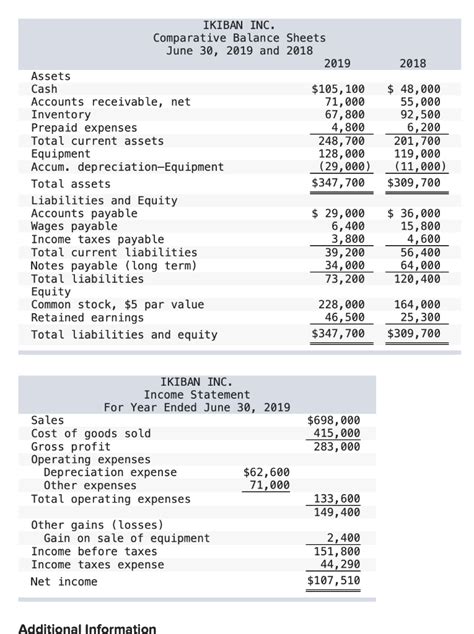 Solved 2018 Ikiban Inc Comparative Balance Sheets June 30