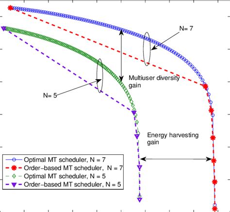 Average Sum Rate Versus Average Sum Harvested Energy Of The Mt Schemes Download Scientific