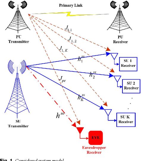 figure 1 from enhanced physical layer security for cognitive radio