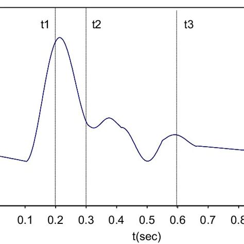 Inflow Waveform Of A Physiologically Realistic Pulsatile Flow Inflow Waveform Of A Physiologically Realistic Pulsatile Flow