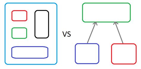Java Should You Use Composition Or Inheritance Codex