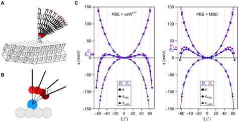 Potential Energy Profile Of S Ptcda A Set Of Molecular Download Scientific Diagram