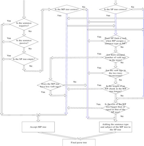 Decision Flow For Parse Tree Selection Download Scientific Diagram