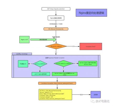 深度硬核文 nginx的301重定向处理过程分析 个人文章 segmentfault 思否