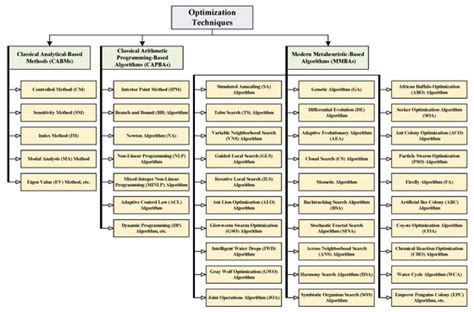 A Review On Optimization Objectives For Power System Operation