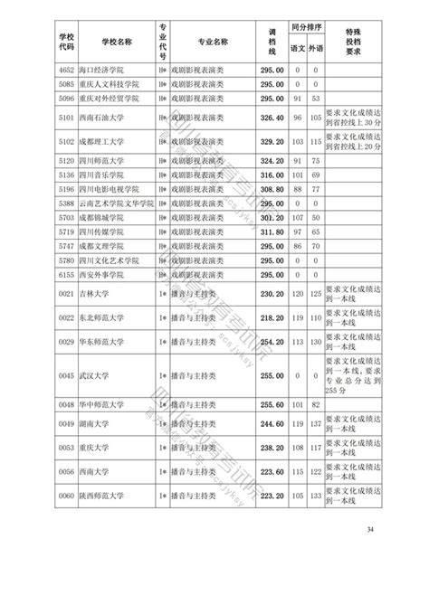 重磅！四川省2023年普通高等学校艺术体育类专业招生艺术类本科第一批、体育类本科批调档线出炉 四川省教育考试院