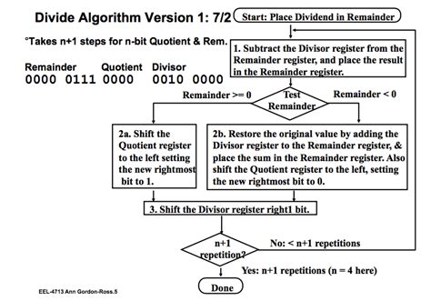can t understand this division algorithm in computer architecture