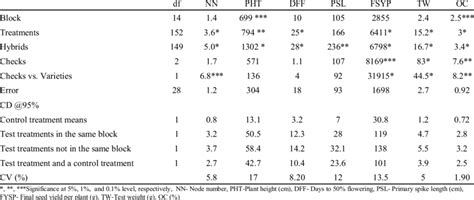 Anova Summary Mean Sum Of Squares Under Irrigated Condition At Anand