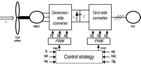 Grid Connected Pmsg Based Tidal Stream Turbine System Basic Structure Download Scientific Diagram