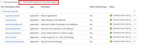 Graph Api Integration Issue Insufficient Priviledge For Outlook Mail In