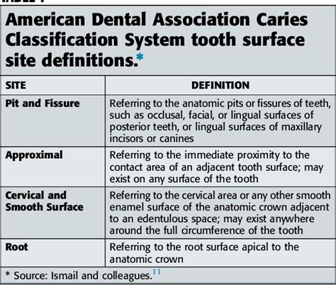 Table 2 From The American Dental Association Caries C
