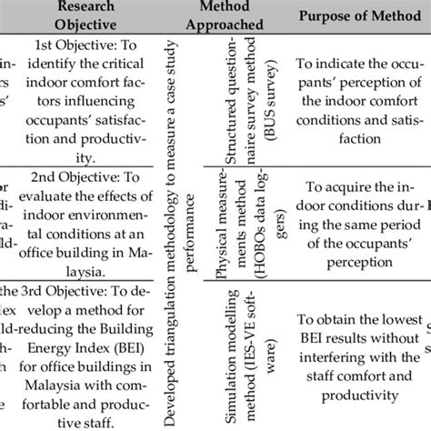 Summary Of Research Methodology Download Scientific Diagram