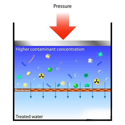 What Is Reverse Osmosis Amanda Water Tech Inc