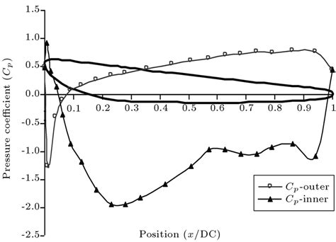 Pressure Distributions Over Duct Surface Download Scientific Diagram